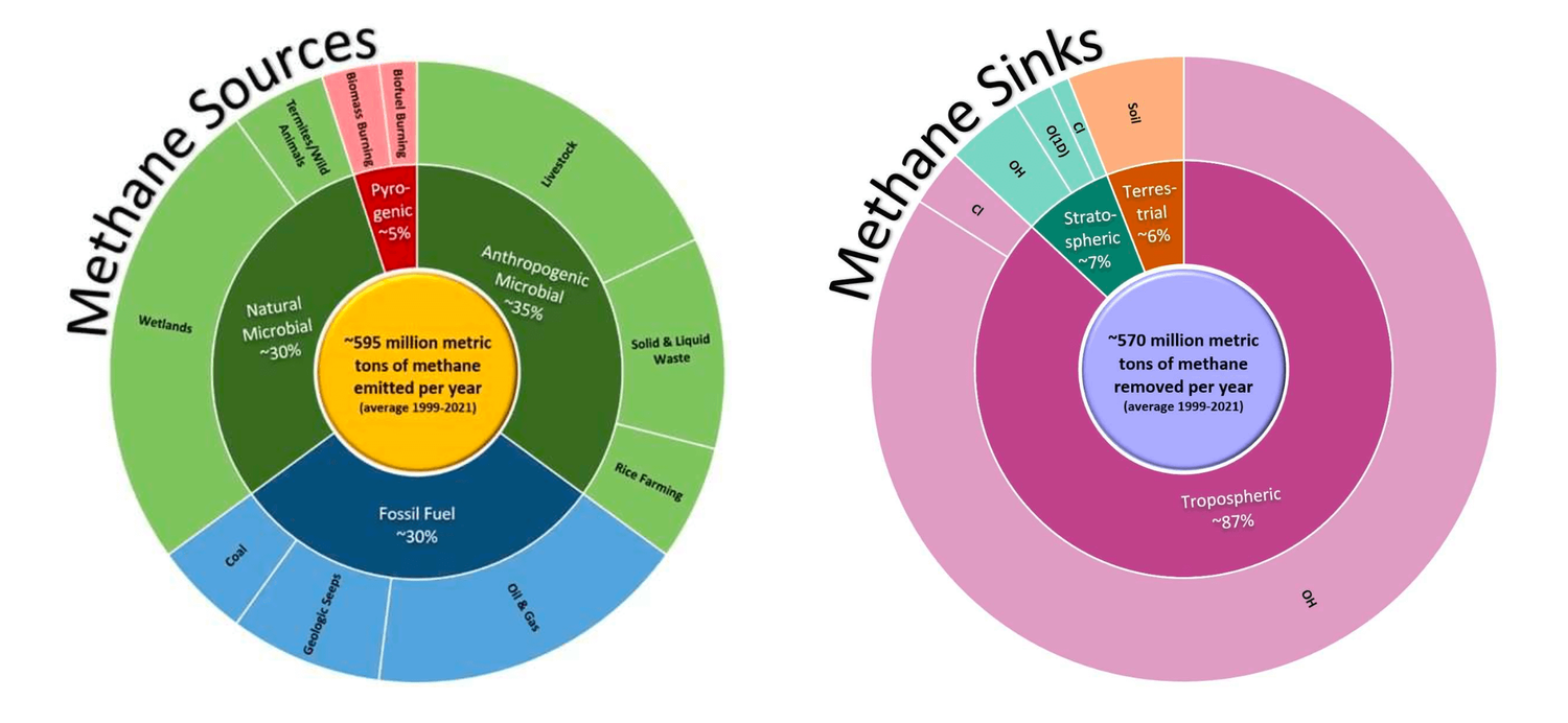 Beginners Guide to Methane — METHANE SCIENCE ACCORD