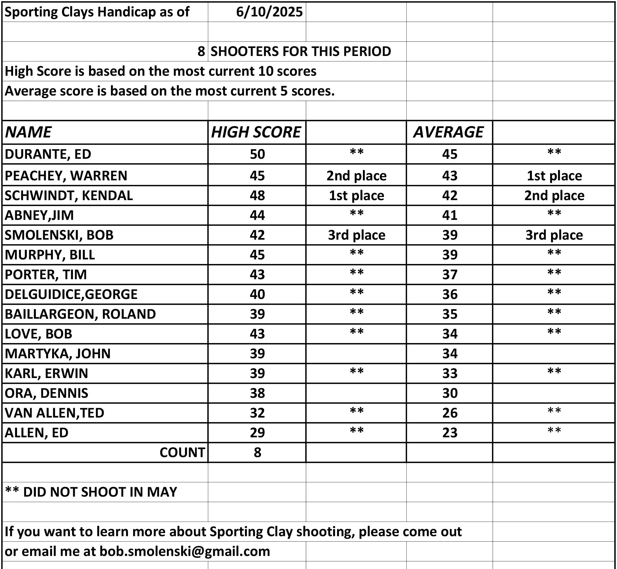 Sporting Clays Scores & Wall | Track Scores & Improve Your Aim — Kings ...