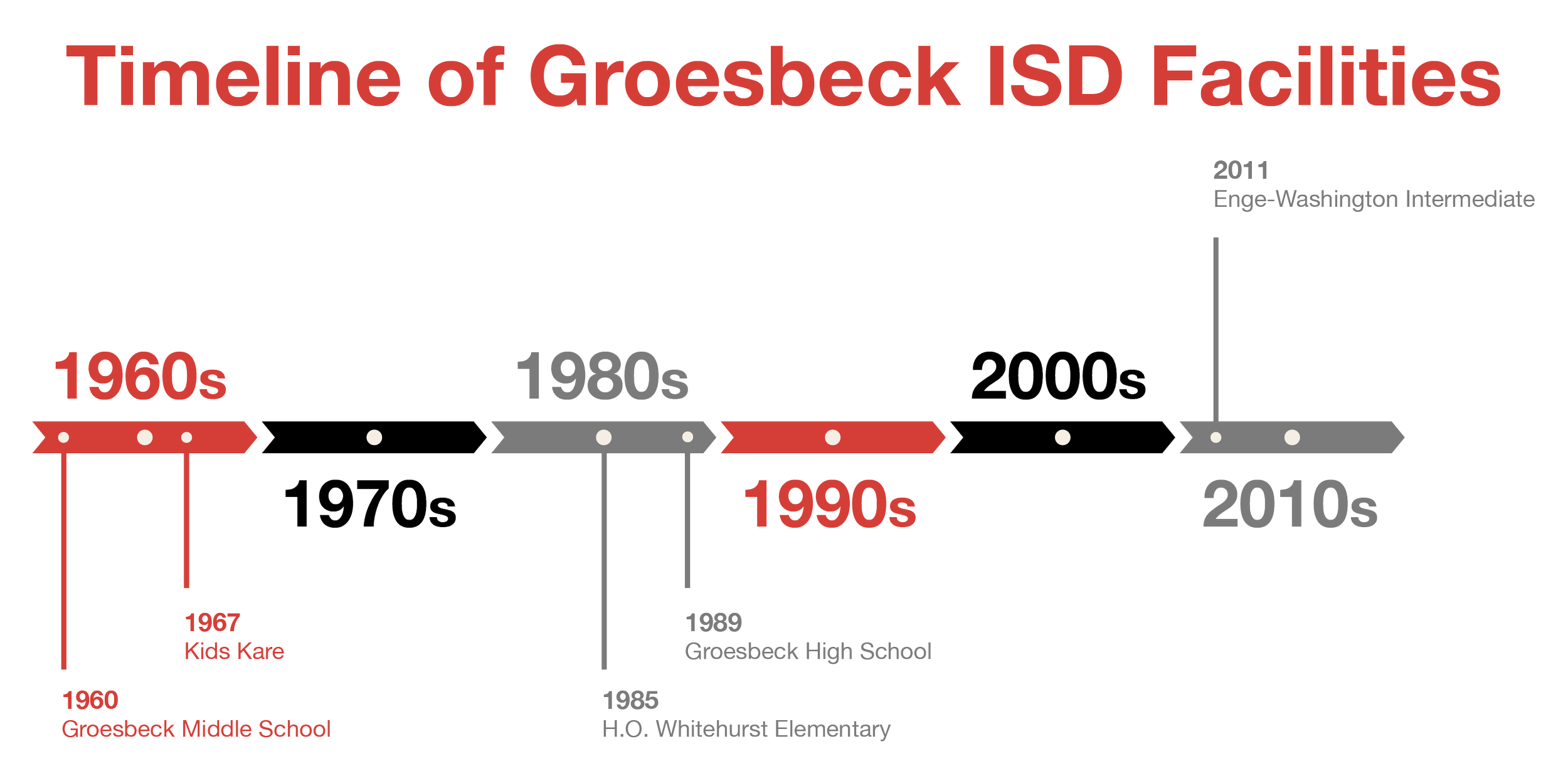 Groesbeck ISD November 2025 Bond