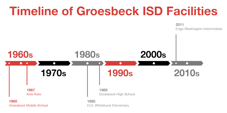 Groesbeck ISD November 2025 Bond