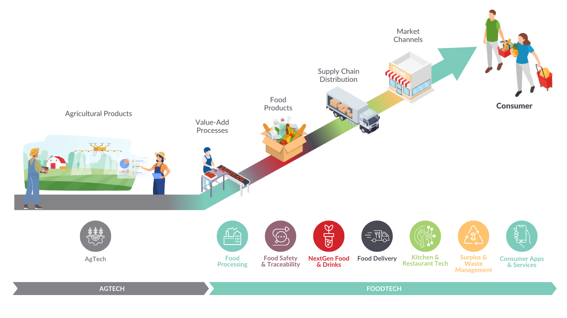 Foodtech Opportunity — Food 4.0