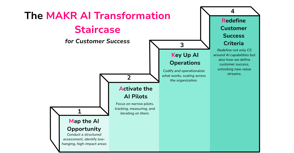 The MAKR AI Transformation Staircase — MAKR | Strategic AI for Customer ...