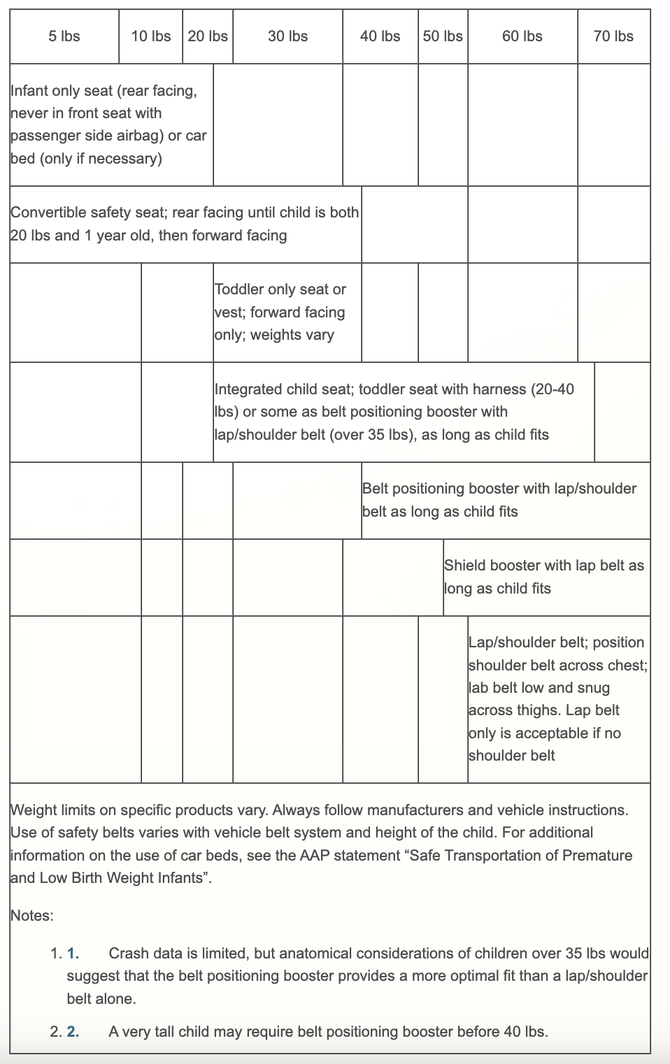 Child Restraints — East Valley Children's Center