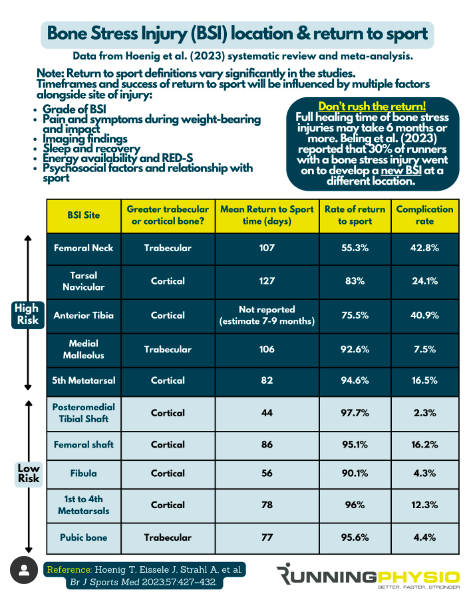 Bone Stress Injury / Fracture : A Comprehensive Rehab Guide! — buanphysio