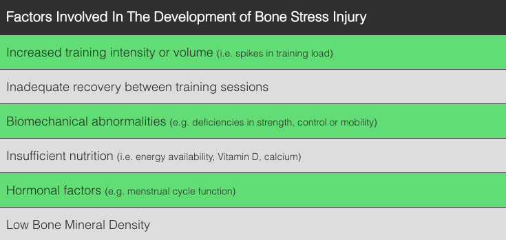 Bone Stress Injury / Fracture : A Comprehensive Rehab Guide! — buanphysio