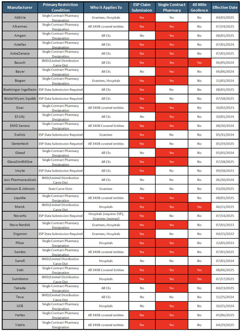 Contract Pharmacy Restrictions — 340B Auditor: Maximizing Savings ...