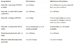 CDC vs. ABM: Which Breastmilk Storage Guidelines Should Moms Follow ...