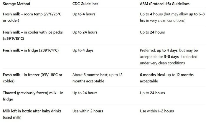 CDC vs. ABM: Which Breastmilk Storage Guidelines Should Moms Follow ...