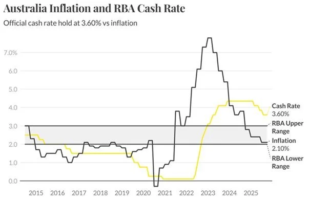 RBA Holds Cash Rate at 3.60%: What Melbourne Cup Day's Decision Means ...