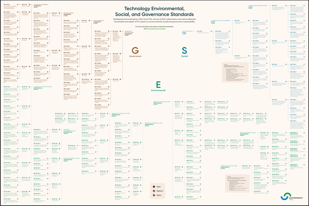 The Sustainable IT ESG Standards V2.0 Are Here — What IT and ...
