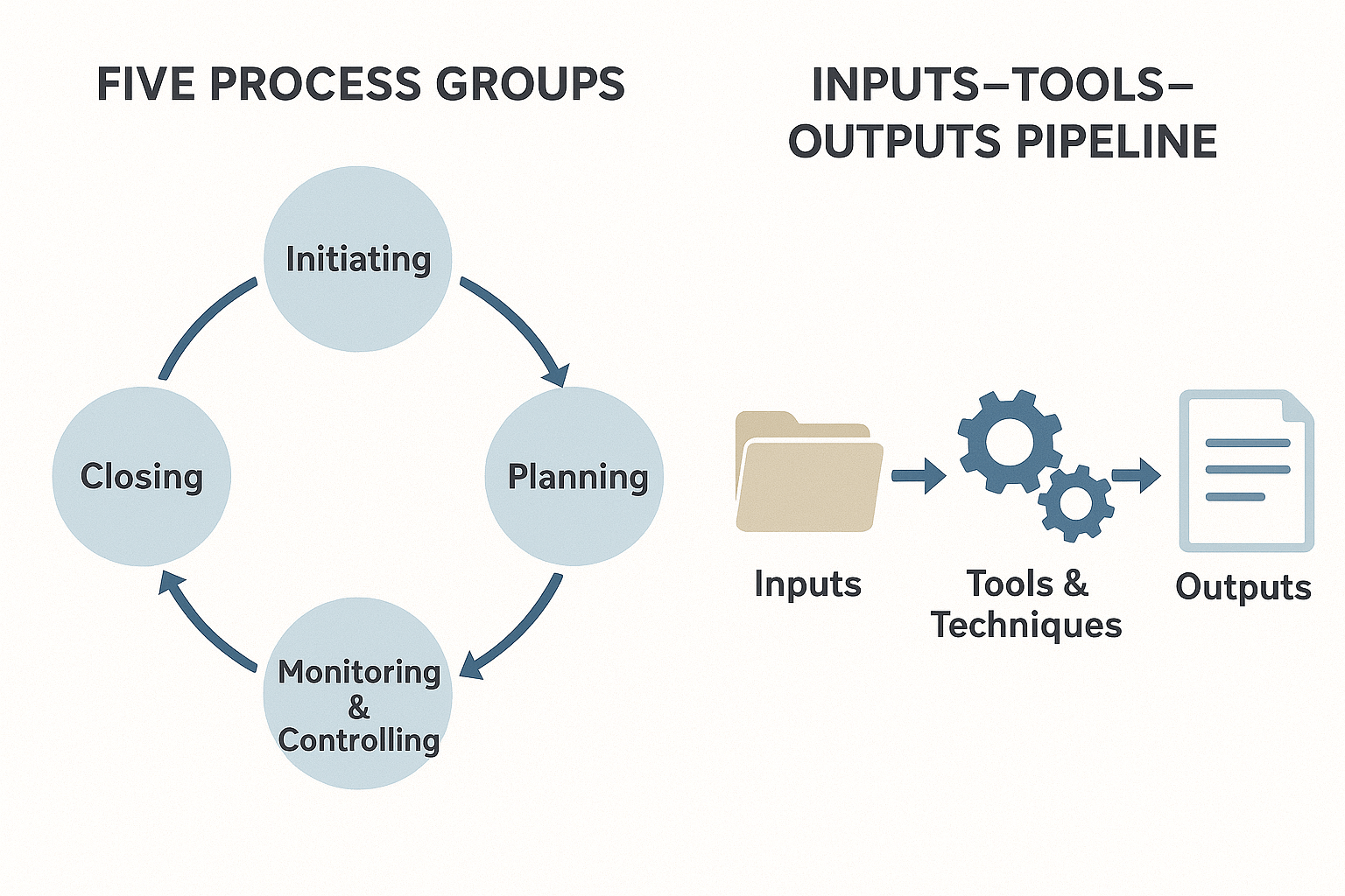 PMBOK Chapter 3 Explained: Project Management Processes for PMP Success ...