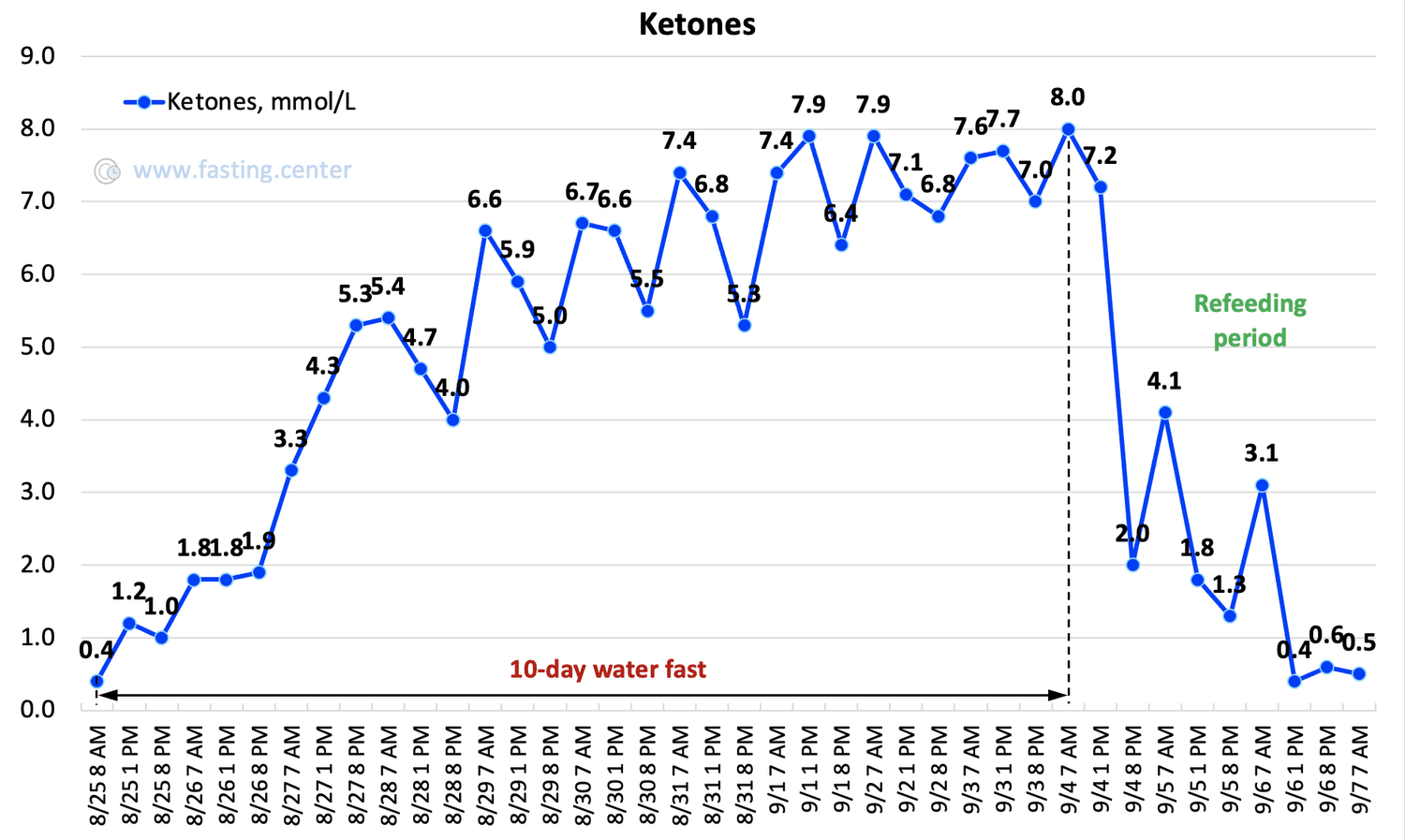 10-Day Water Fast Results: Daily Diary, Weight Loss, Fat Loss, Glucose ...