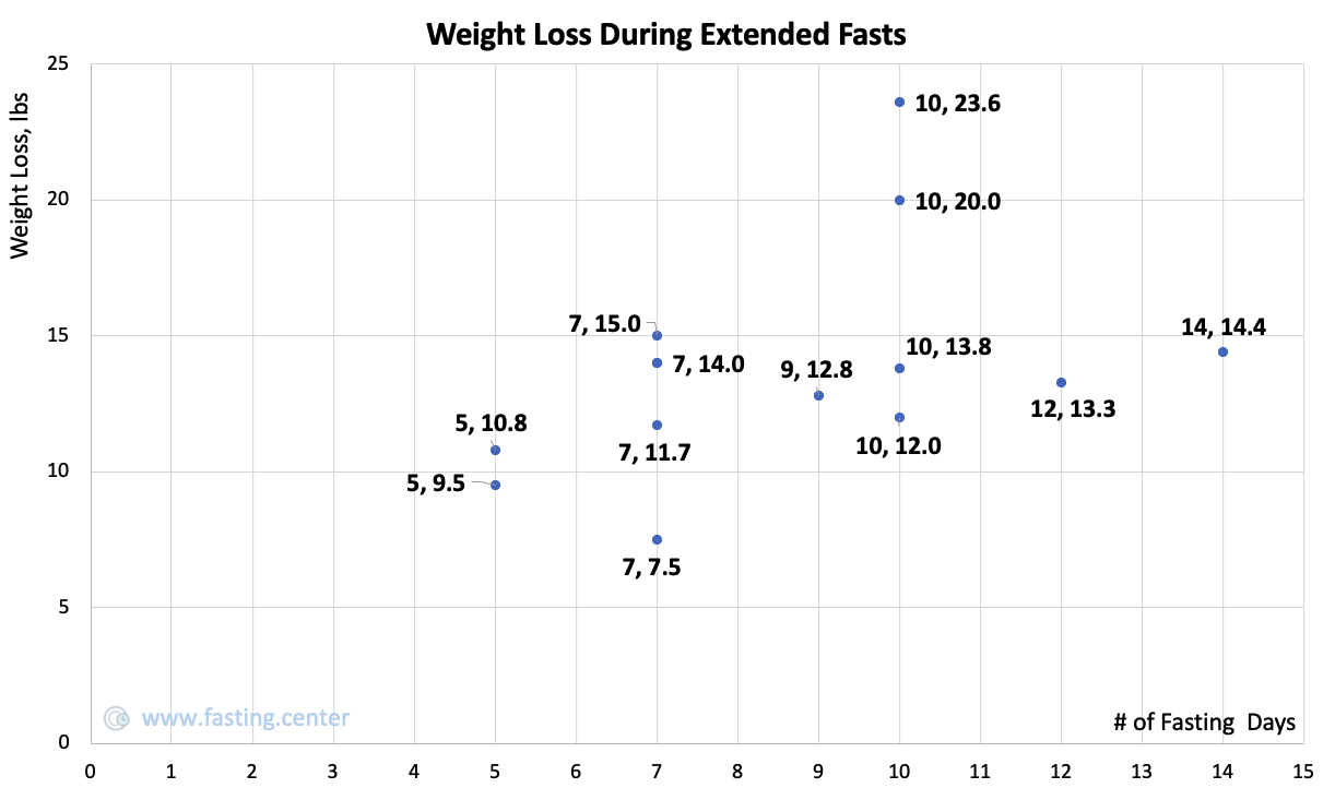 Fasting Weight Loss vs Fat Loss: What Really Happens
