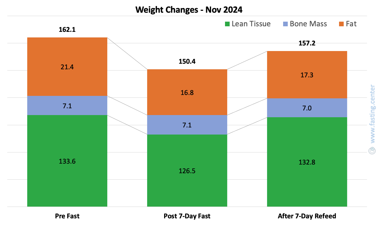 Fasting.Center | 7-Day Fast Results: My Complete Breakdown of Fat Loss ...