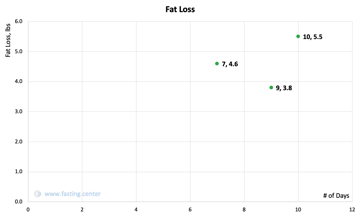 Fasting Weight Loss vs Fat Loss: What Really Happens