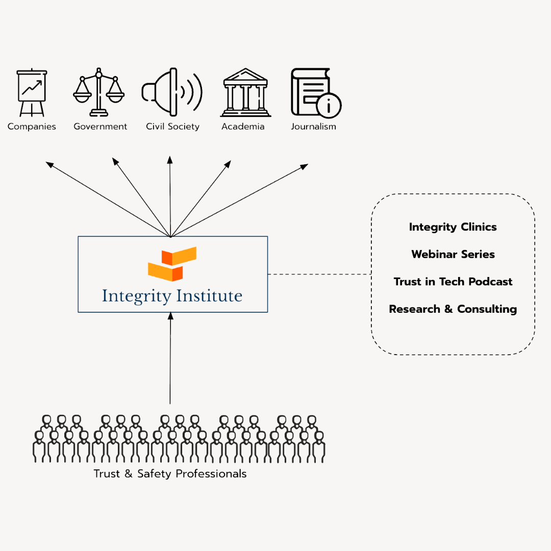 Members — Integrity Institute