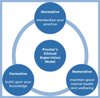 Explaining Proctor's Three Functions Model — Ri Punt CTS