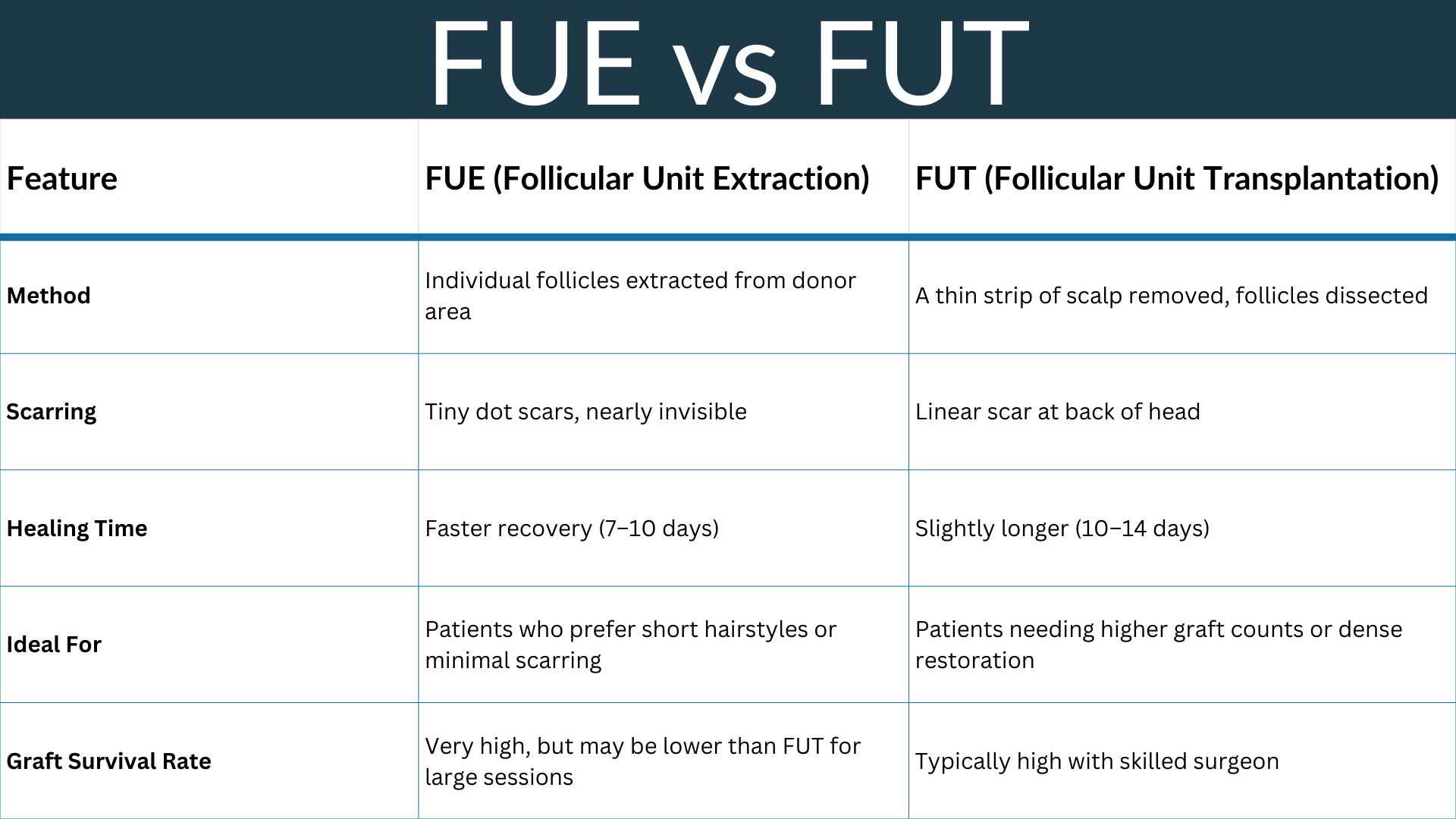 FUE Hair Transplant Surgery — Prime Hair Clinic