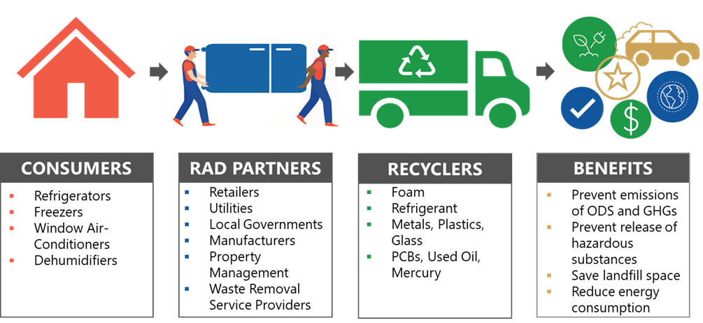 PSE&G Resumes Free Appliance Recycling Program — New Jersey Utilities ...