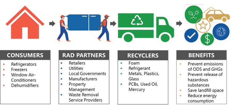 PSE&G Resumes Free Appliance Recycling Program — New Jersey Utilities ...