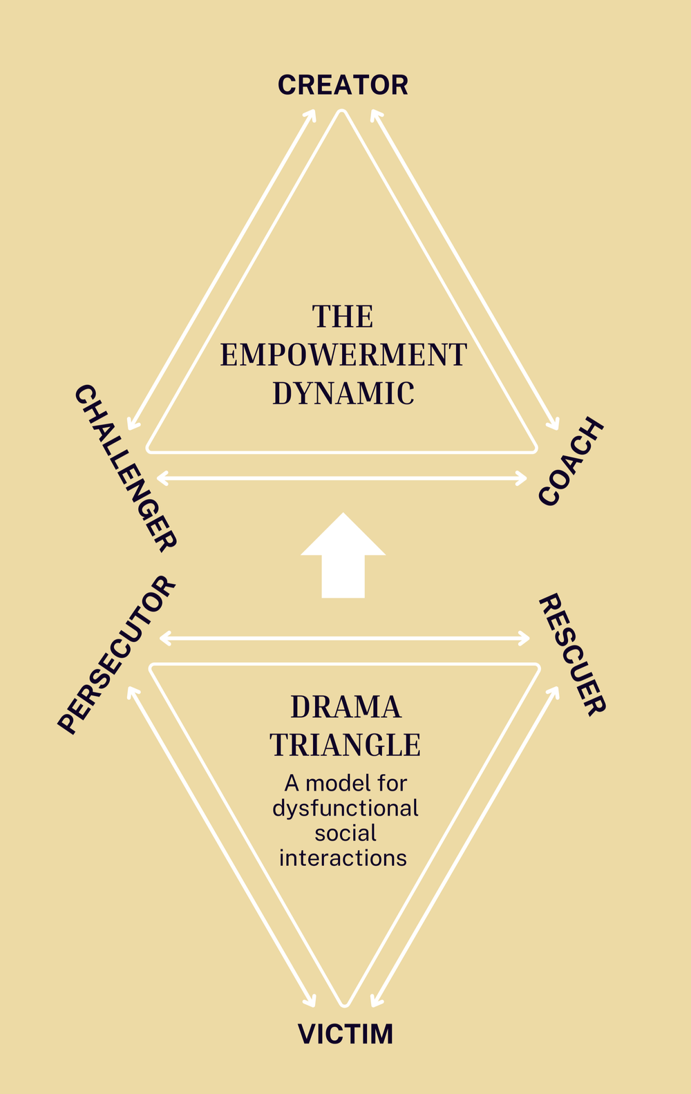 From Drama to Empowerment: Transform the Victim, Rescuer & Prosecutor ...