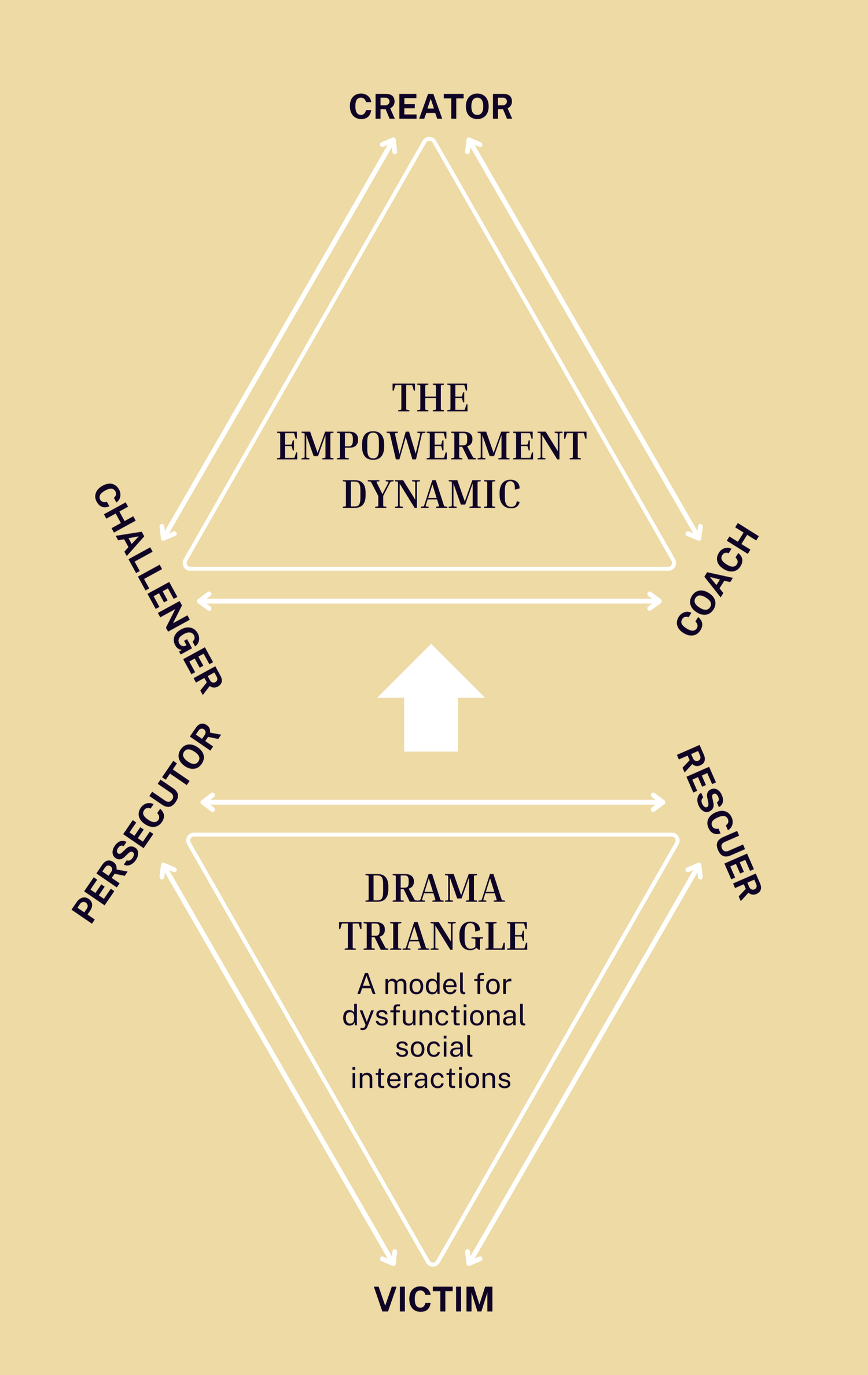 From Drama to Empowerment: Transform the Victim, Rescuer & Prosecutor ...