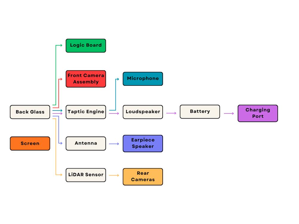 Map Prerequisites — iFixit EDU