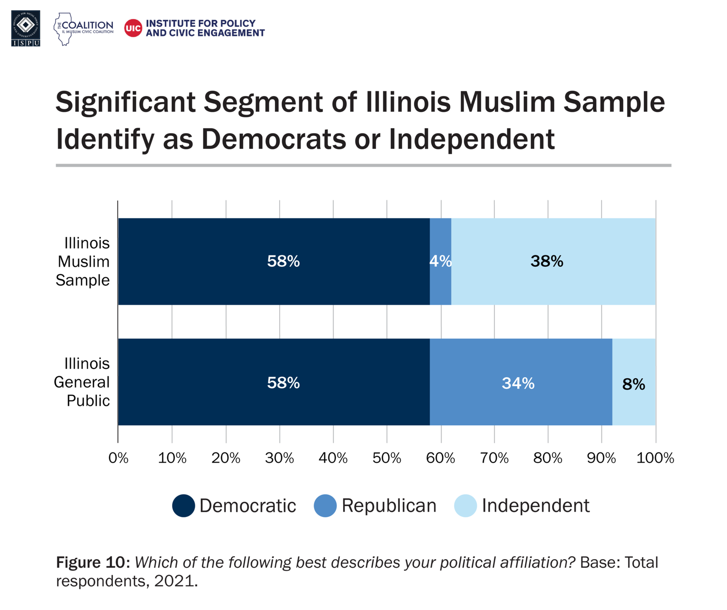 Introduction, Results: Demographics — Muslim Civic Coalition