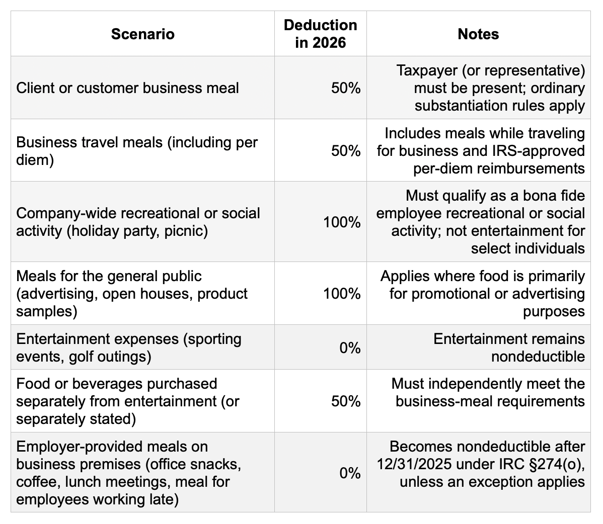Business Meal & Snack Deductions Are Changing in 2026 — HRMM&L
