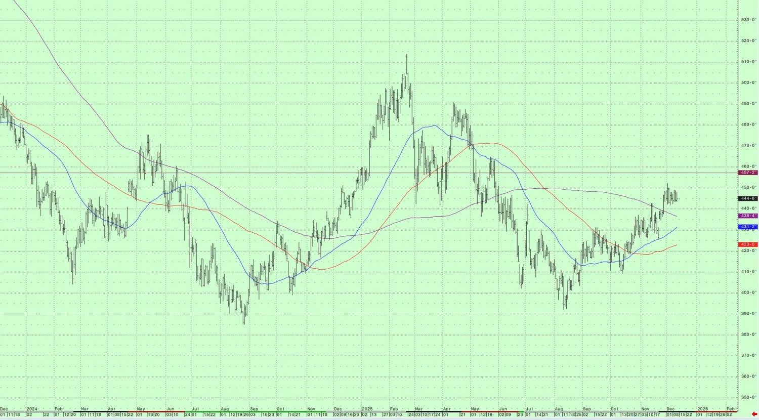 Ratio Corn trade on our radar — Texas Hedge