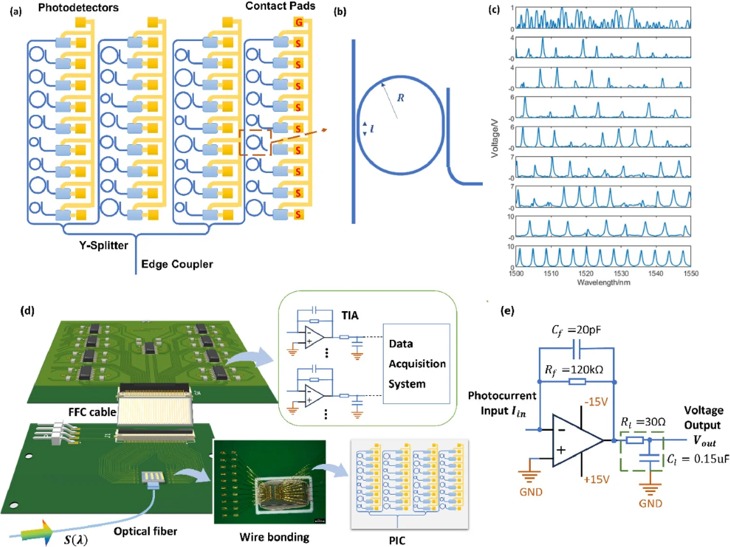 Fully packaged on-chip ring resonator spectrometer — Cardenas Lab