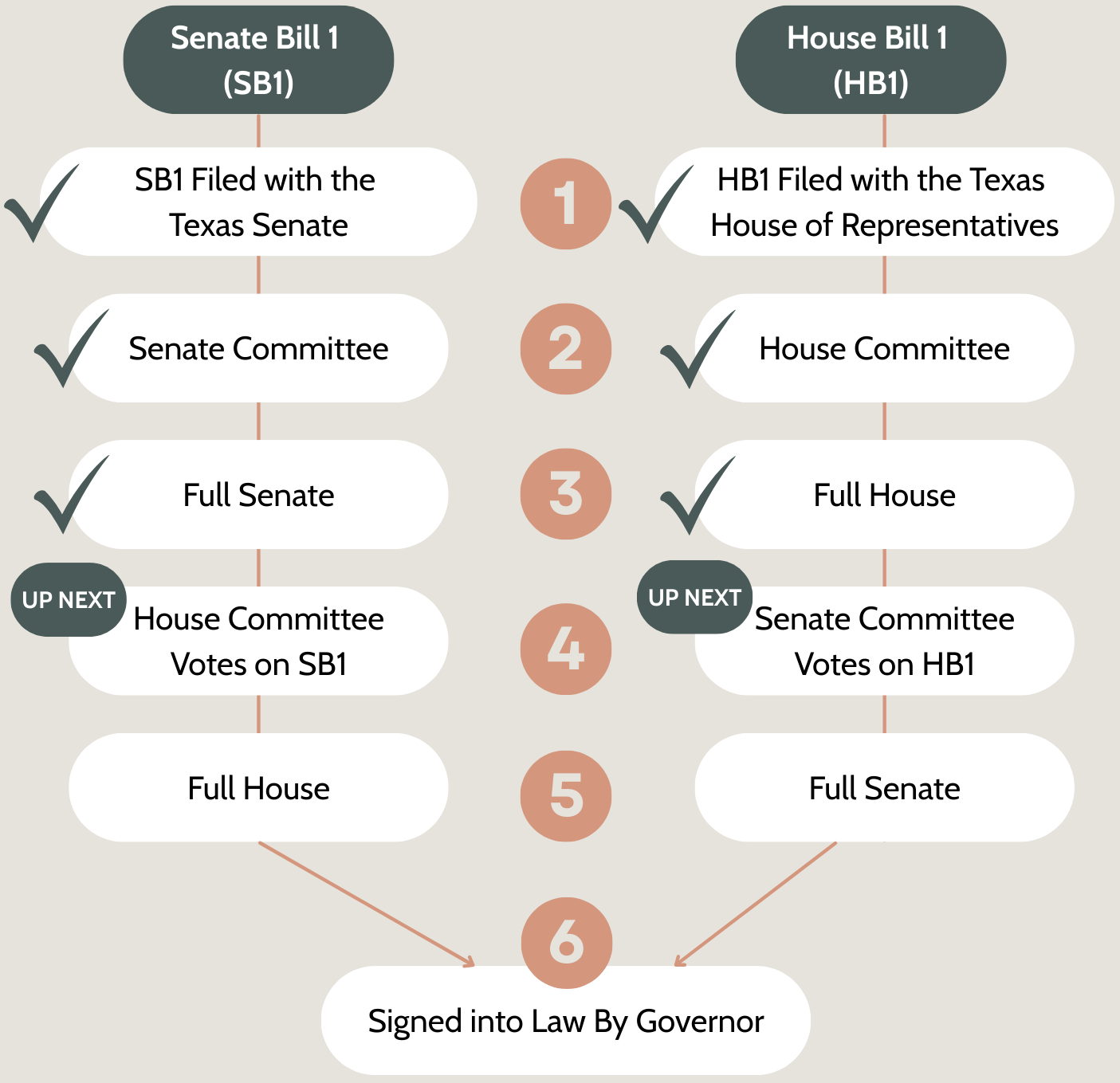 SB1 and HB1 Move Forward. Here’s What Comes Next. — The Campaign for ...