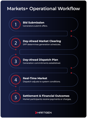 What Is SPP Markets+? A Complete Guide for ISO/RTO Participants ...