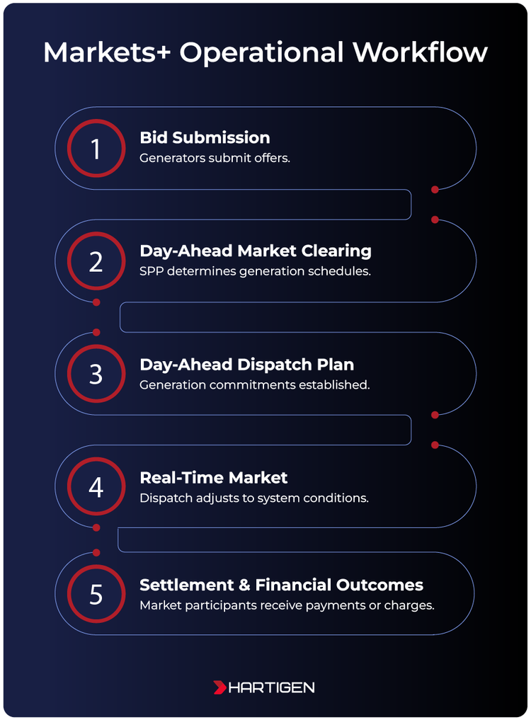 What Is SPP Markets+? A Complete Guide for ISO/RTO Participants ...