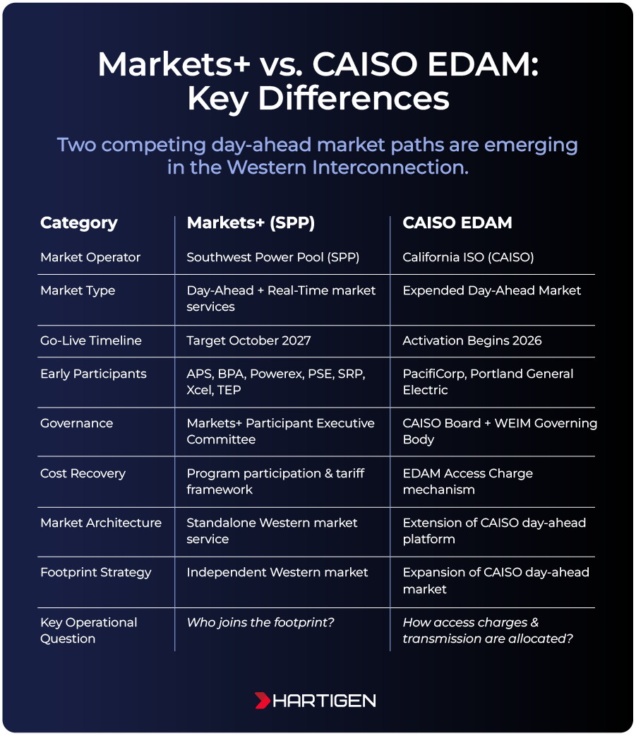 Markets+ vs CAISO EDAM: Key Differences for Western Market Participants ...