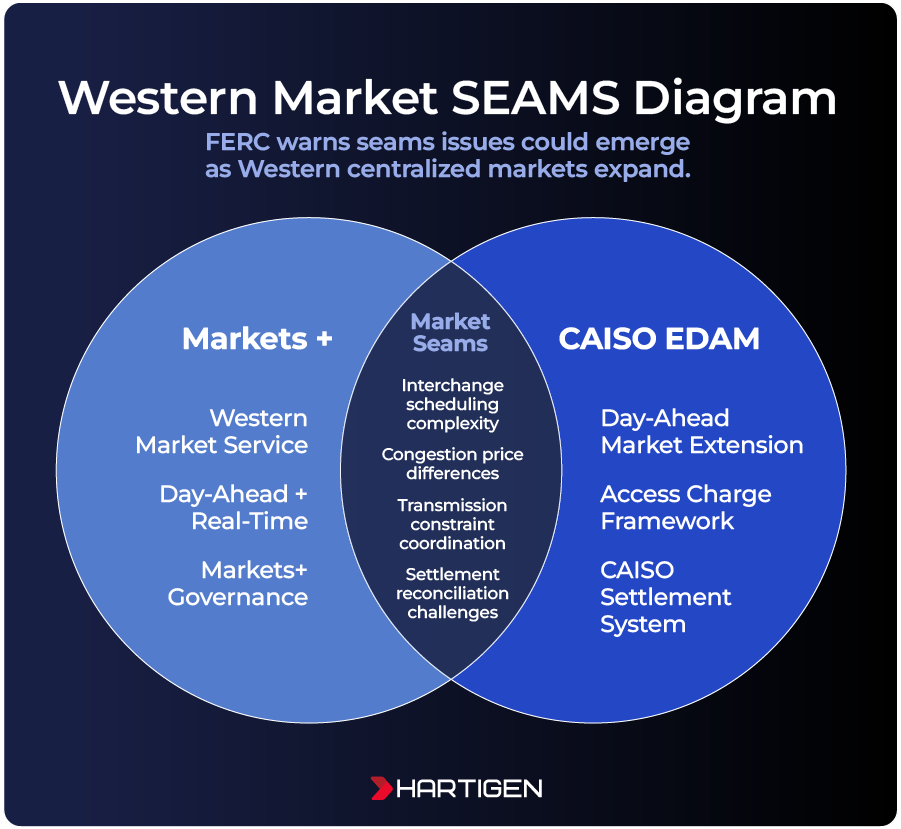 Markets+ vs CAISO EDAM: Key Differences for Western Market Participants ...