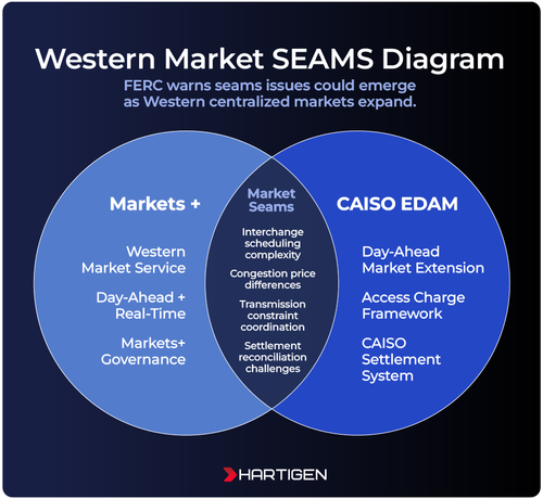 Markets+ vs CAISO EDAM: Key Differences for Western Market Participants ...