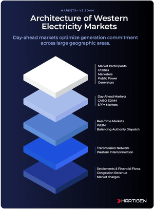 Markets+ vs CAISO EDAM: Key Differences for Western Market Participants ...