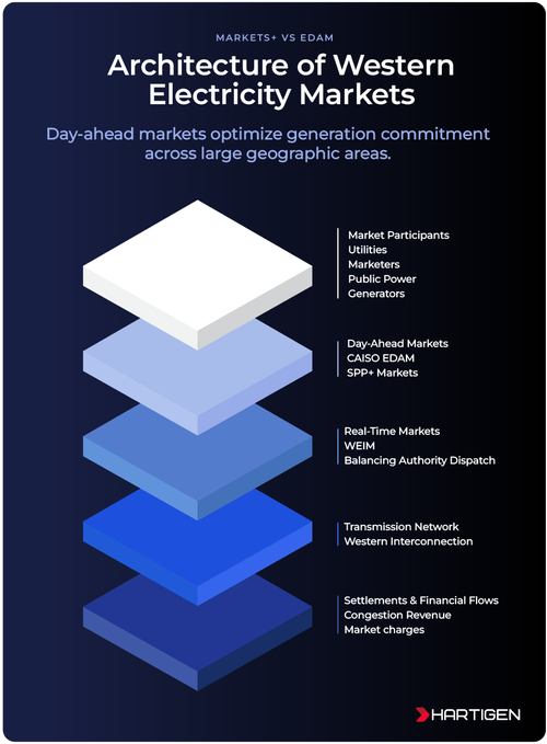 Markets+ vs CAISO EDAM: Key Differences for Western Market Participants ...
