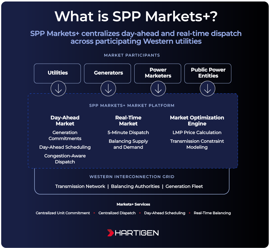 What Is SPP Markets+? A Complete Guide for ISO/RTO Participants ...