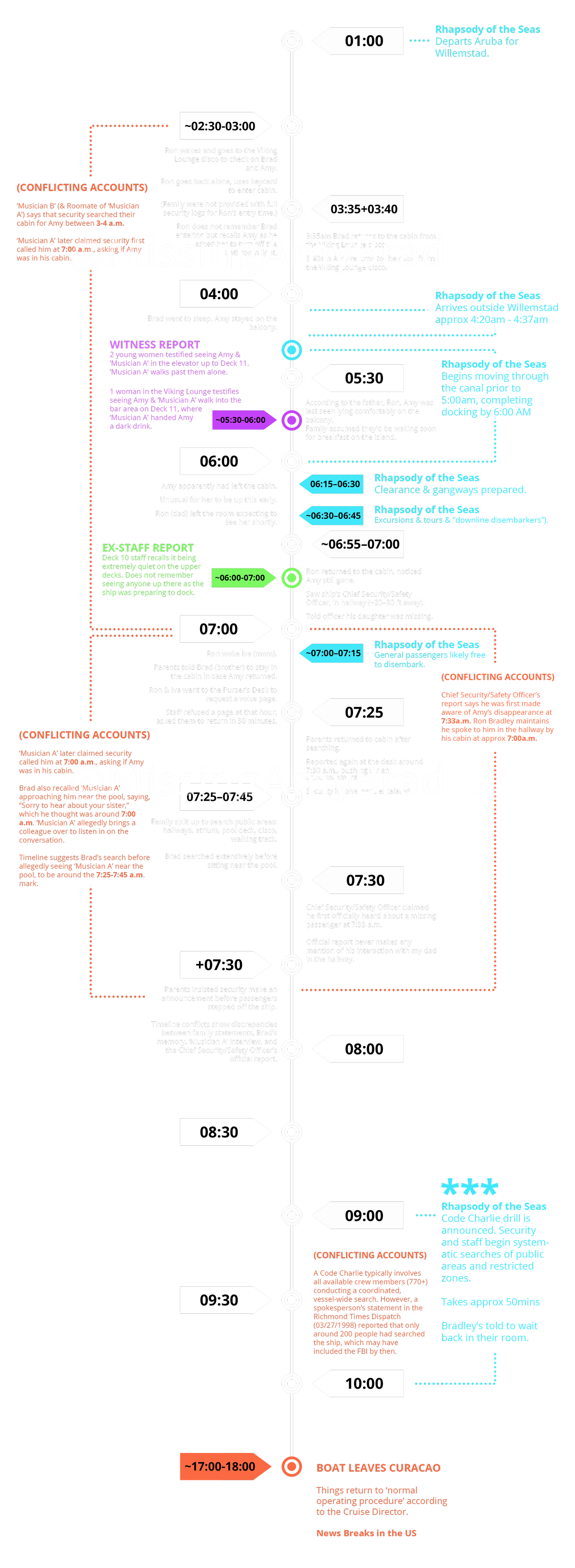 Amy Bradley Critical Timeline: Aruba to Curaçao & the Night She Went ...