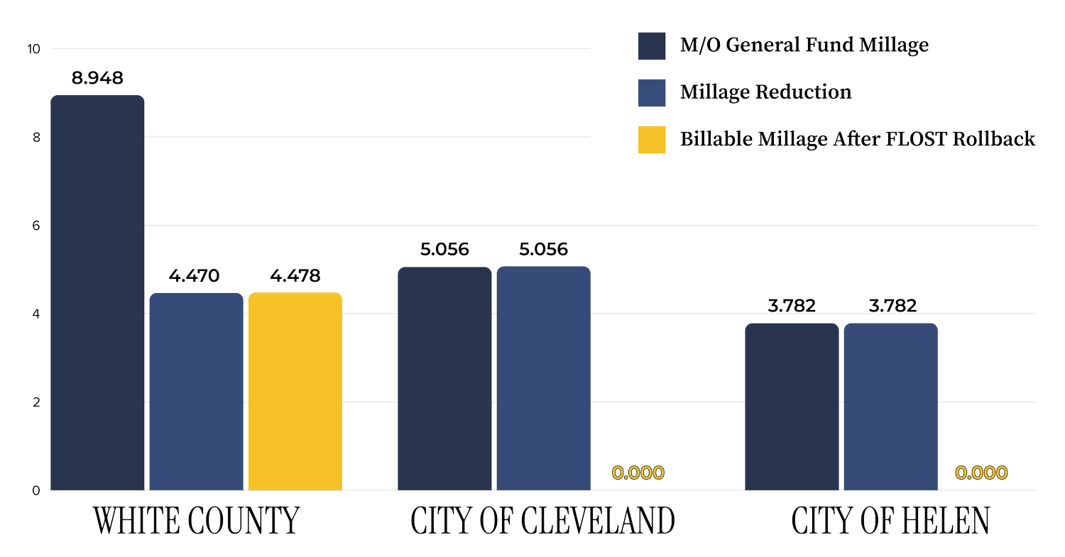 Millage Examples — White County FLOST