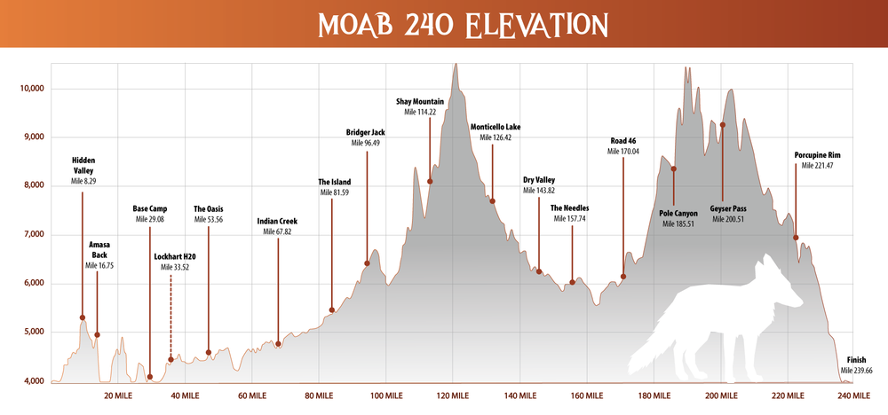 Moab 240 Trail Race — Destination Trail