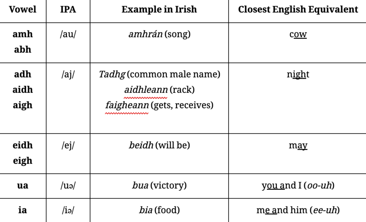 How to pronounce the vowel sounds in Irish | Gael2Go — Gael2Go