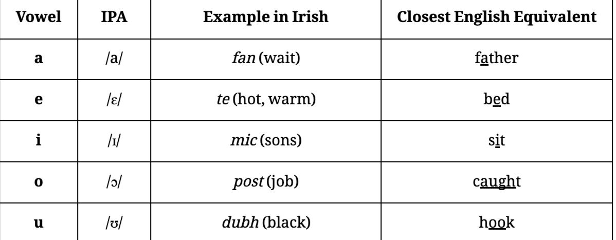 How to pronounce the vowel sounds in Irish | Gael2Go — Gael2Go