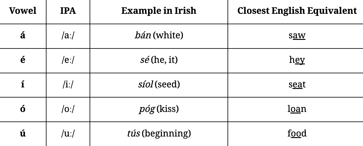 How to pronounce the vowel sounds in Irish | Gael2Go — Gael2Go