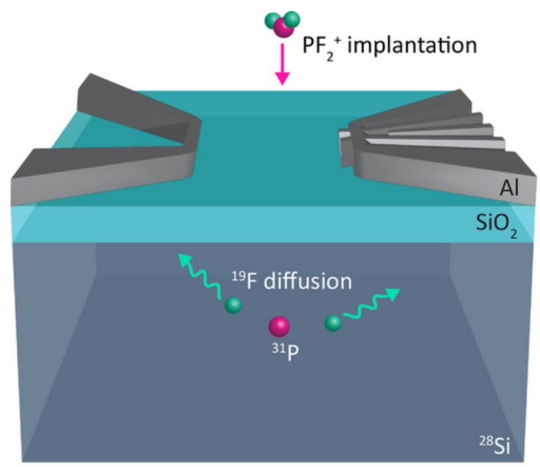 Improved Placement Precision of Donor Spin Qubits in Silicon using ...