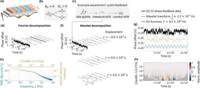 Wavelet correlation noise analysis for qubit operation variable time ...