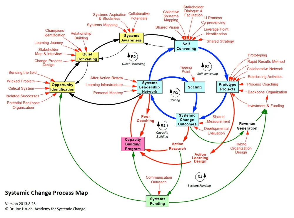 Systemic Change Map — Academy for Systems Change