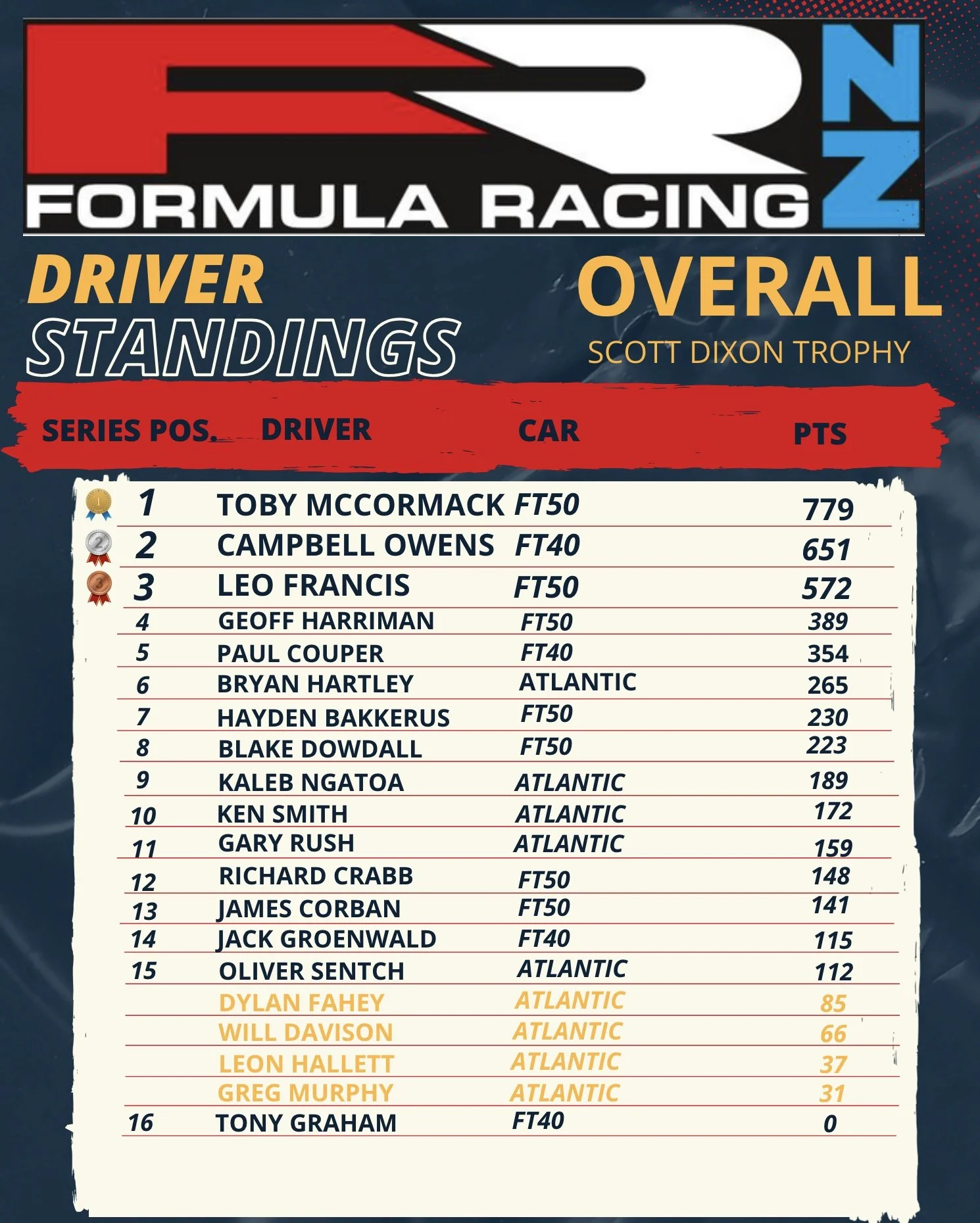 RESULTS — FORMULA RACING NZ